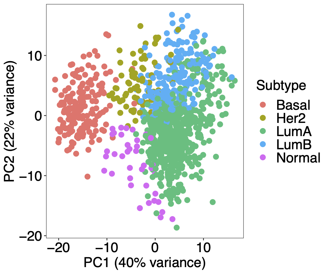 Survive with Omics - Supplemental information for ‘Tutorial on survival modeling with ...