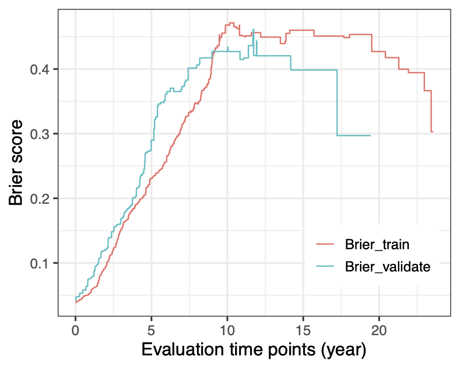Survive with Omics - Supplemental information for ‘Tutorial on survival ...